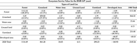 Profit And Loss Matrix Of Esv In Xining From 1980 To 2000 Download