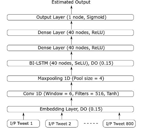Model 5 C Bi Lstm Nn Download Scientific Diagram