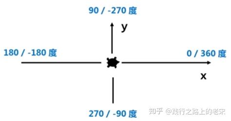 python学习笔记 实例2：“蟒蛇”绘制 知乎