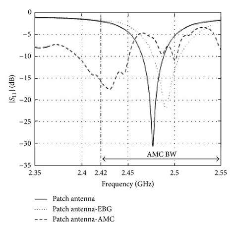 A In Clockwise Reference Antenna Ebg Antenna Amc Surface And Amc Download Scientific