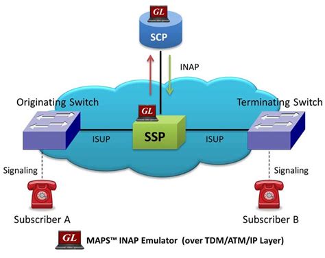 Maps Inap Emulator Inap Emulation Over Ip And Tdm