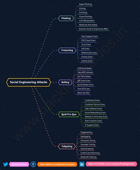 Yashika Dhir On Linkedin Infosec Cybersecurity Cybersecuritytips Pentesting Redteam