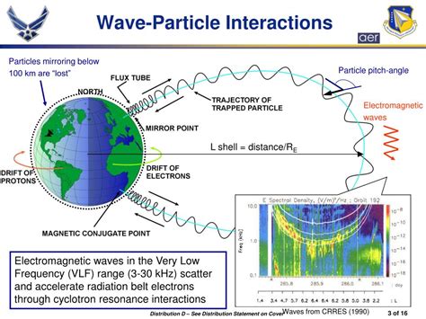 Ppt Radiation Belt Modeling And Wave Particle Interactions Powerpoint Presentation Id2484181