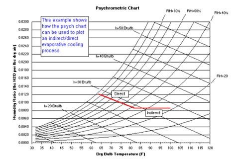 Psychrometric Chart Data Excel