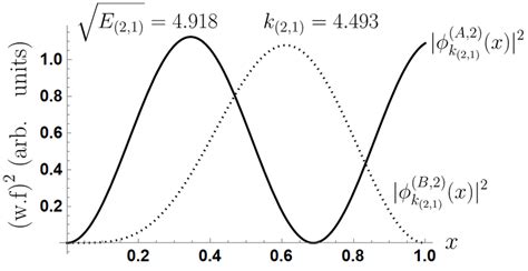 Magnetic Fields Of Both Examples A And The Square Of The Normalized