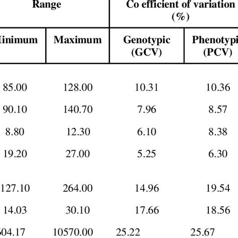Estimates Of Variability And Genetic Parameters For Yield And Yield