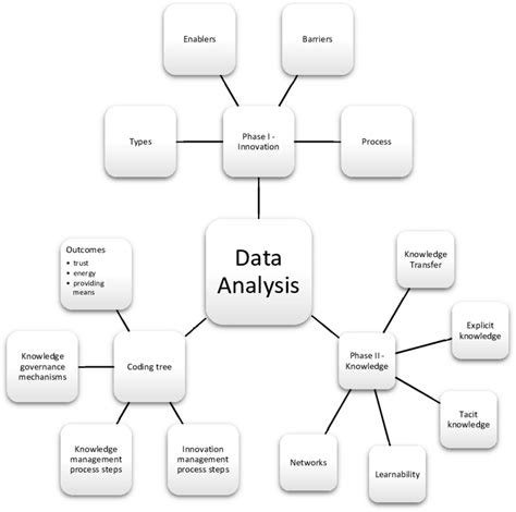 Summary Of The Analysis Findings Download Scientific Diagram