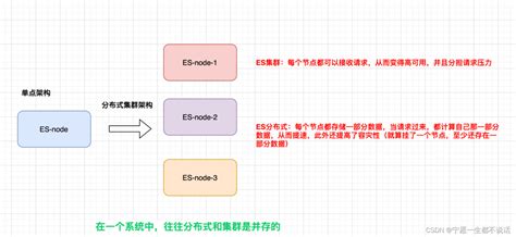Elasticsearch集群elasticsearch 集群 Csdn博客 Elasticsearch集群elasticsearch 集群 Csdn博客