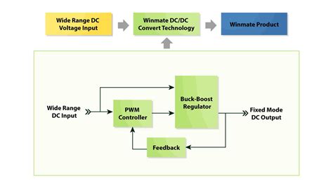 Understanding Input Voltage And Wide Input Voltage Winmate