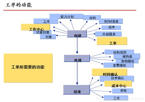 Sap系统pm模块概述 Overviewsap Pm 概览 Csdn博客
