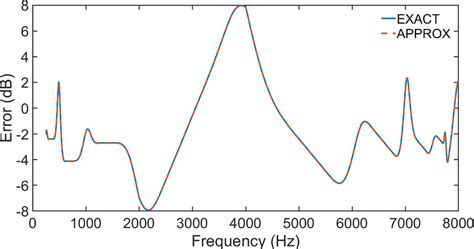 Matching Error Comparison Exact And Approximate Methods Download Scientific Diagram