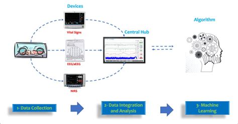 Overview Of Data Collection And Integration For Multimodal Monitoring