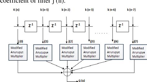 Figure 1 From Design And Implementation Of Hybrid Fir Filters Using Vedic Multiplier And Fast