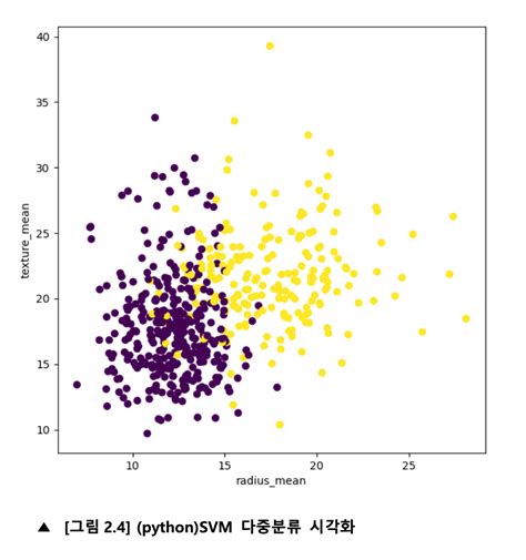 R과 Python을 활용한 위스콘신 유밤암 데이터셋 분류분석의사결정나무 Svm