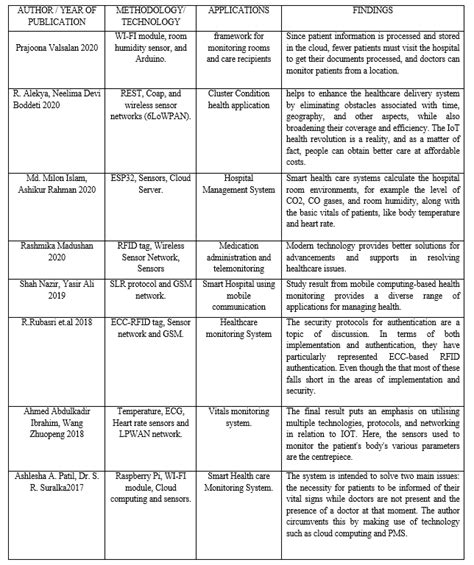 Healthcare Monitoring System Using Iot