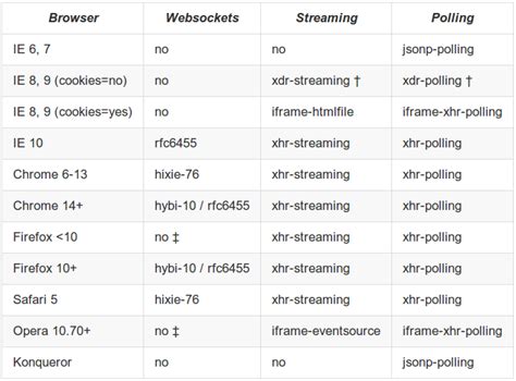 Intro To Websocket Applications With Spring Framework 40