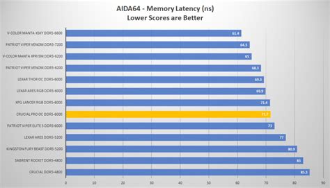 Crucial Pro Overclocking Edition Ddr5 6000 32gb Memory Kit Review