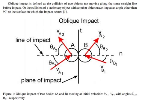 Solved Oblique Impact Is Defined As The Collision Of Two