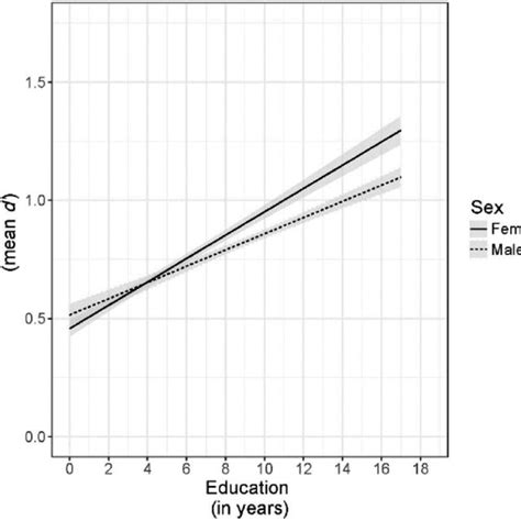 Performance At Recognition Memory D As A Function Of Education And