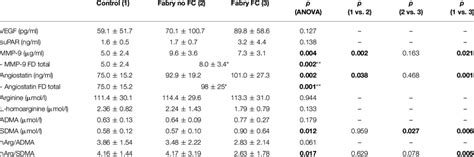 Markers Of Endothelial Dysfunction Download Table