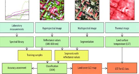 Flowchart Of Data Processing And Analysis Download Scientific Diagram