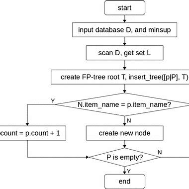 Construction Procedure For FP Tree Download Scientific Diagram
