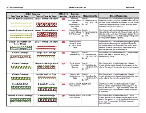 Stitch Terminology Pdf