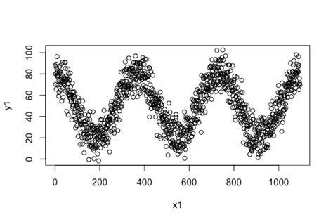 Estimating Non Linear Correlation In R By Chitta Ranjan Tds Archive Medium
