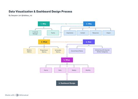 Mastering Dashboard Design From Good To Unmissable Data Visualizations