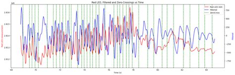 in the situations where there is very little noise the rate of