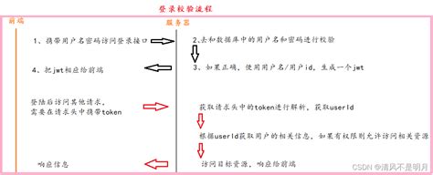Springboot整合springsecurity（前后端分离版）springboot Springsecurity前后端分离 Csdn博客