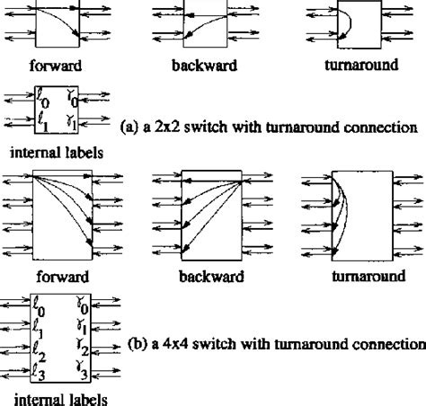 Figure 1 From Optimal Software Multicast In Wormhole Routed Multistage Networks Semantic Scholar