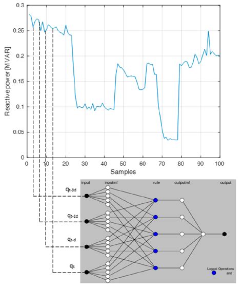 How To Use Previous Samples Of Reactive Power When Modelling With Anfis