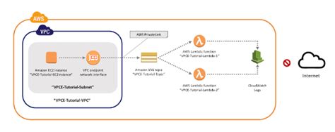 Published Amazon Sns Messages Privatelyaws Project 1 By Jenifer Carvallo Medium