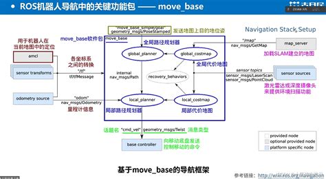 Ros机器人导航中的关键功能包 Csdn博客