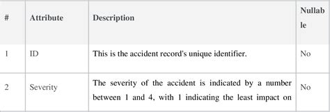Table 1 From A Bi Level Framework For Traffic Accident Duration Prediction Leveraging Weather