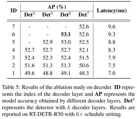 【计算机视觉 目标检测】rt Detr：detrs Beat Yolos On Real Time Object Detection Csdn博客