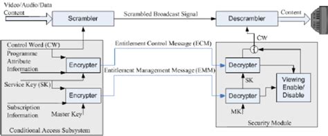 A Typical Dvb Conditional Access System Download Scientific Diagram