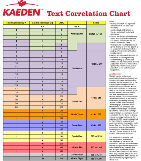 Level Correlation Chart Ponasa