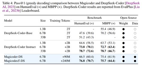 Uiuc Andand 清华 提出magicoder大模型：7b模型堪比chatgpt和gemini（含源码） 腾讯云开发者社区 腾讯云
