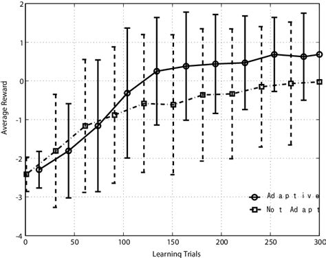Learning Curves Acquired By Off Nac With The Learning Rate Adaptive