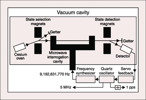 Schematic Of A Cesium Beam Clock Download Scientific Diagram