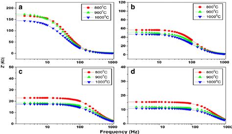 The Frequency Dependent Real Part Of Impedance Z As A Function Of Download Scientific