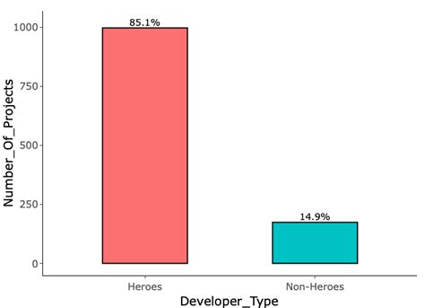 And Fig Here Y Axis Represents The Median Of The Bug Introduction Download Scientific