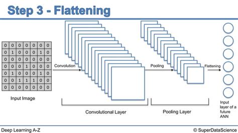 Deep Learning A Z™ Convolutional Neural Networks Cnn Step 3