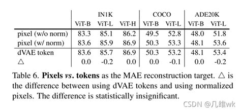 【超分辨率】何凯明新作masked Autoencoders Are Scalable Vision Learnerstransformer 图像复原 何凯明 Csdn博客