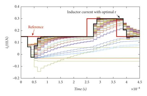 A Genetic Algorithm Is Applied To The Closed Loop System A Each
