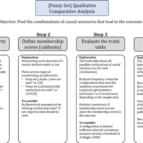 Steps In The Fs Qca Analysis Download Scientific Diagram