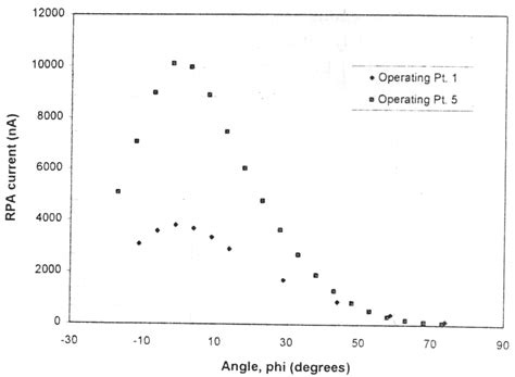 Angular Distribution Of Ion Efflux Aerospace Corp Data 4 Visual