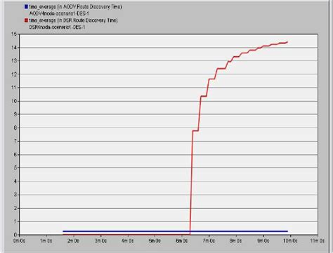 Comparison Between Aodv And Dsr Route Discovery Time 4 Nodes